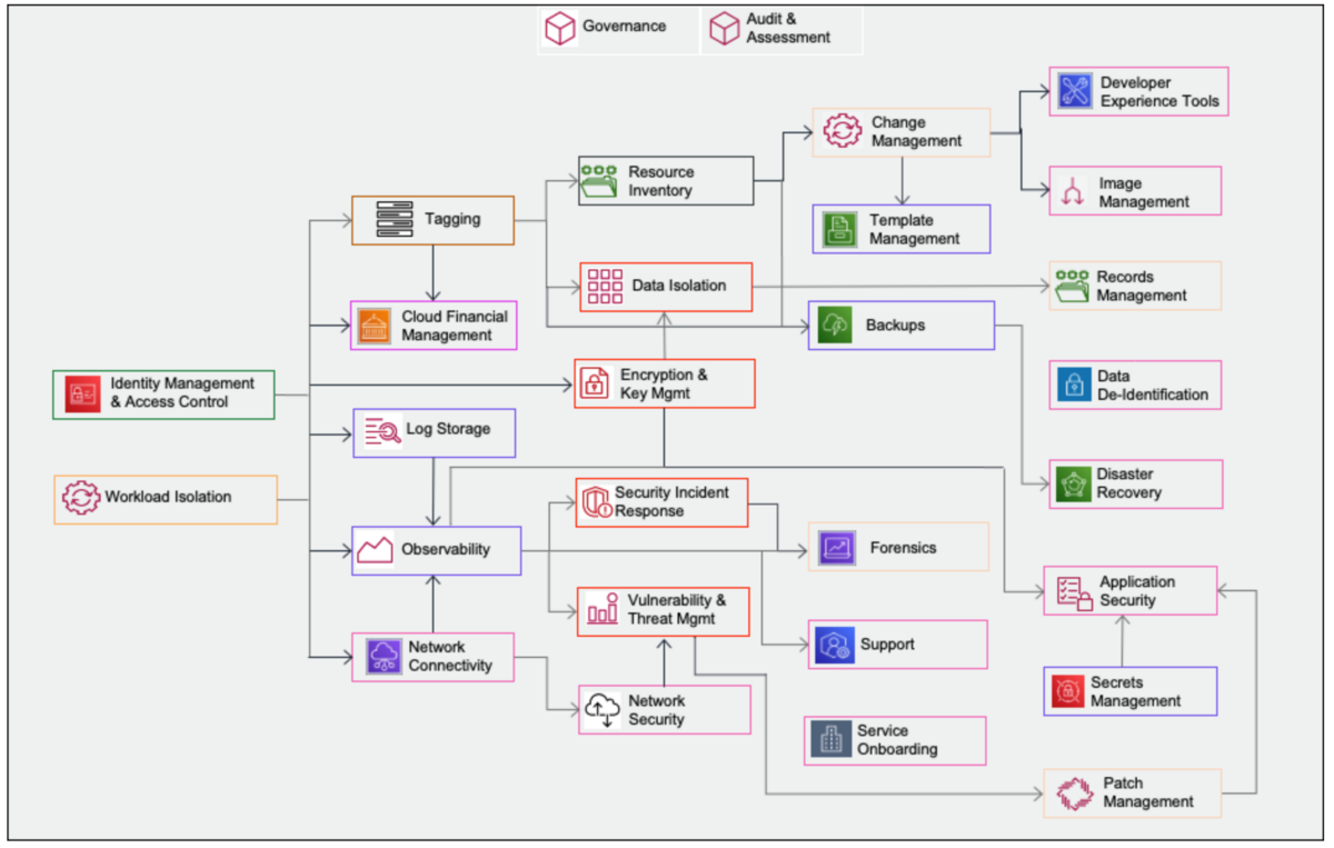 AWS の組織移行をしました - freee Developers Hub