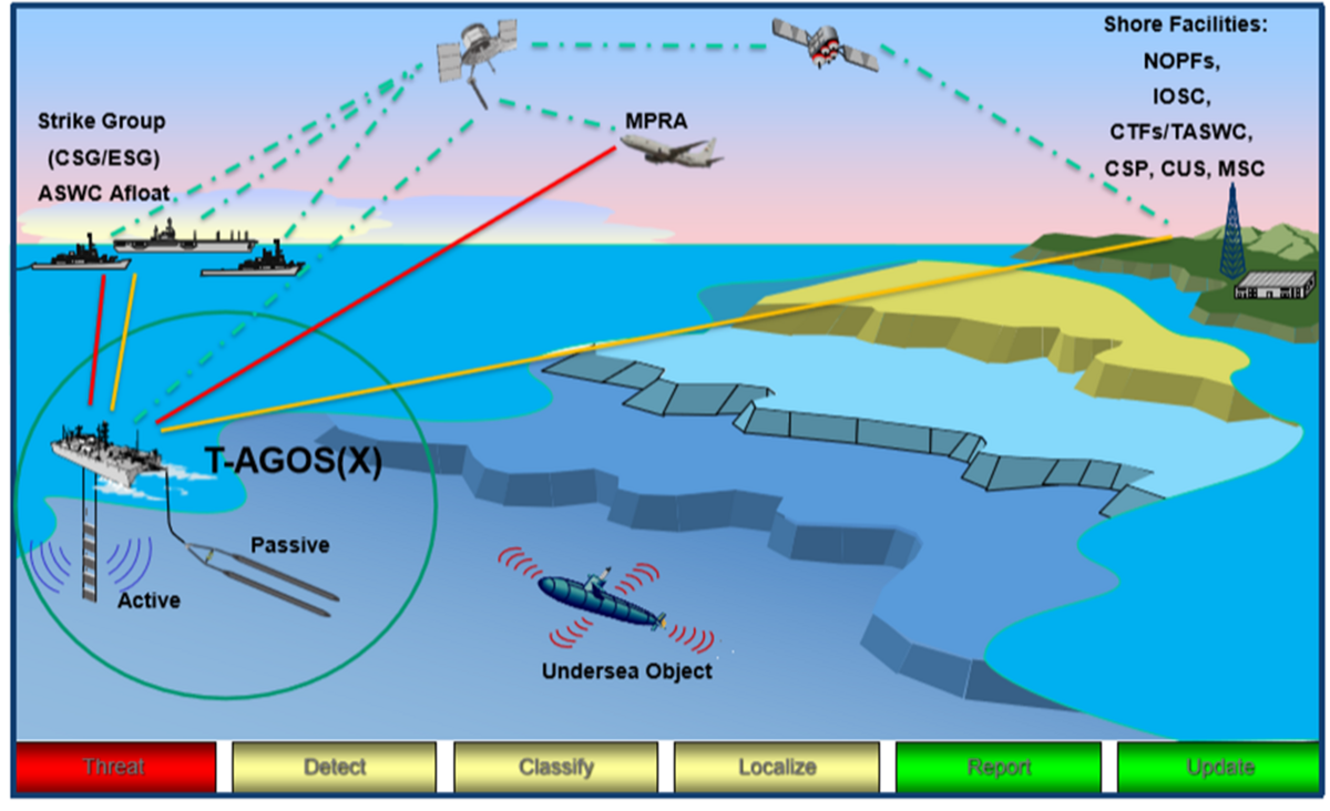 最近と将来のSURTASSについての備忘録 - OSINFO