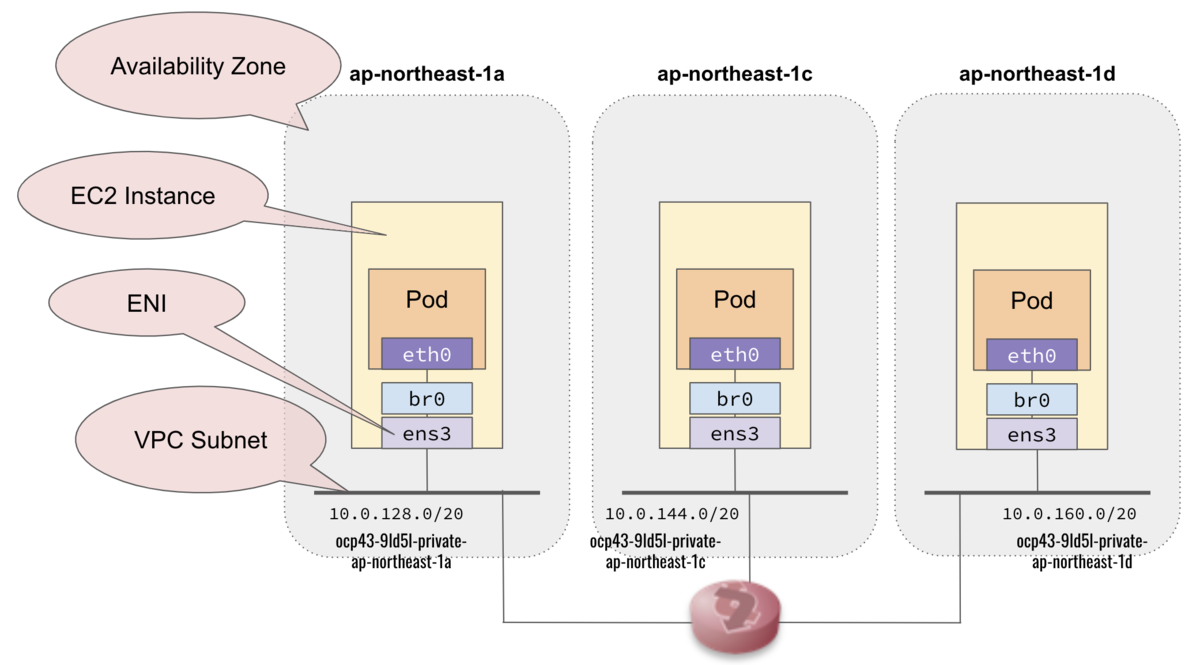 Multusで遊ぶ - OpenShift v4.3 IPI on AWS編 - 赤帽エンジニアブログ
