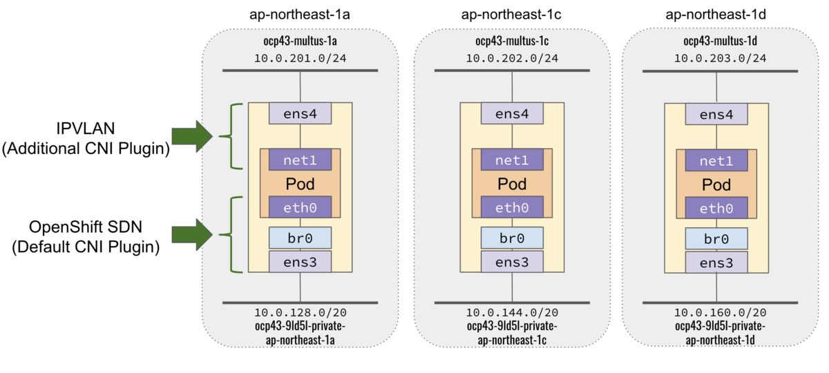 Multusで遊ぶ - OpenShift v4.3 IPI on AWS編 - 赤帽エンジニアブログ