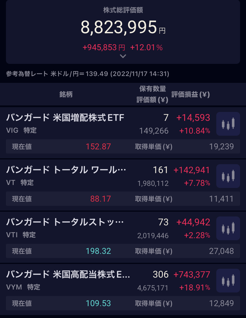 【VTI & VYM】定額ETF積立のドル建てはまだ含み損が続く…。 【医師の投資実績公開！22年11月】 - 投資科ドクター オルソ100% の生き方カルテ