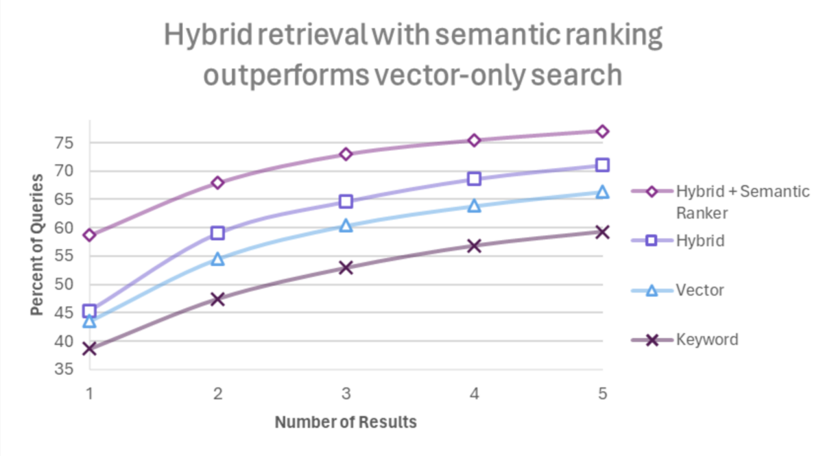 Azure AI SearchのSemantic Ranker #LayerXテックアドカレ - LayerX エンジニアブログ