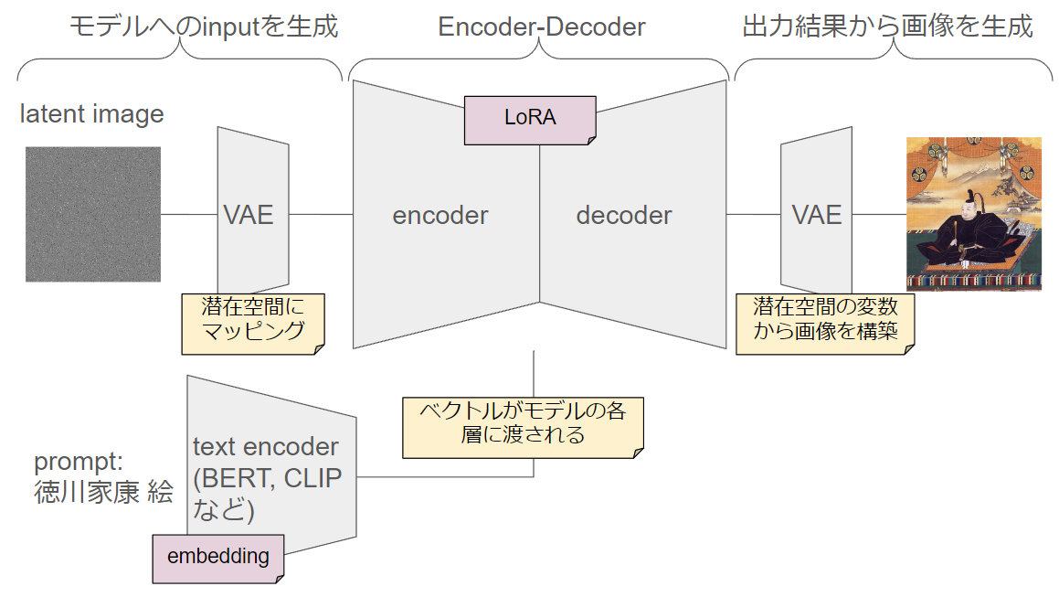 Stable Diffusionの仕組みを理解しよう：拡散モデルとLDMの基本 - Otama's Playground