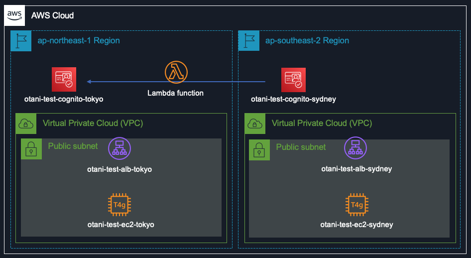 Amazon Cognito ユーザープールは DR できるか？ - ForgeVision Engineer Blog