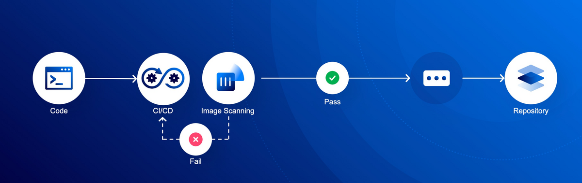 Shift Left Security を設定してみた - コンテナ篇 - ForgeVision Engineer Blog