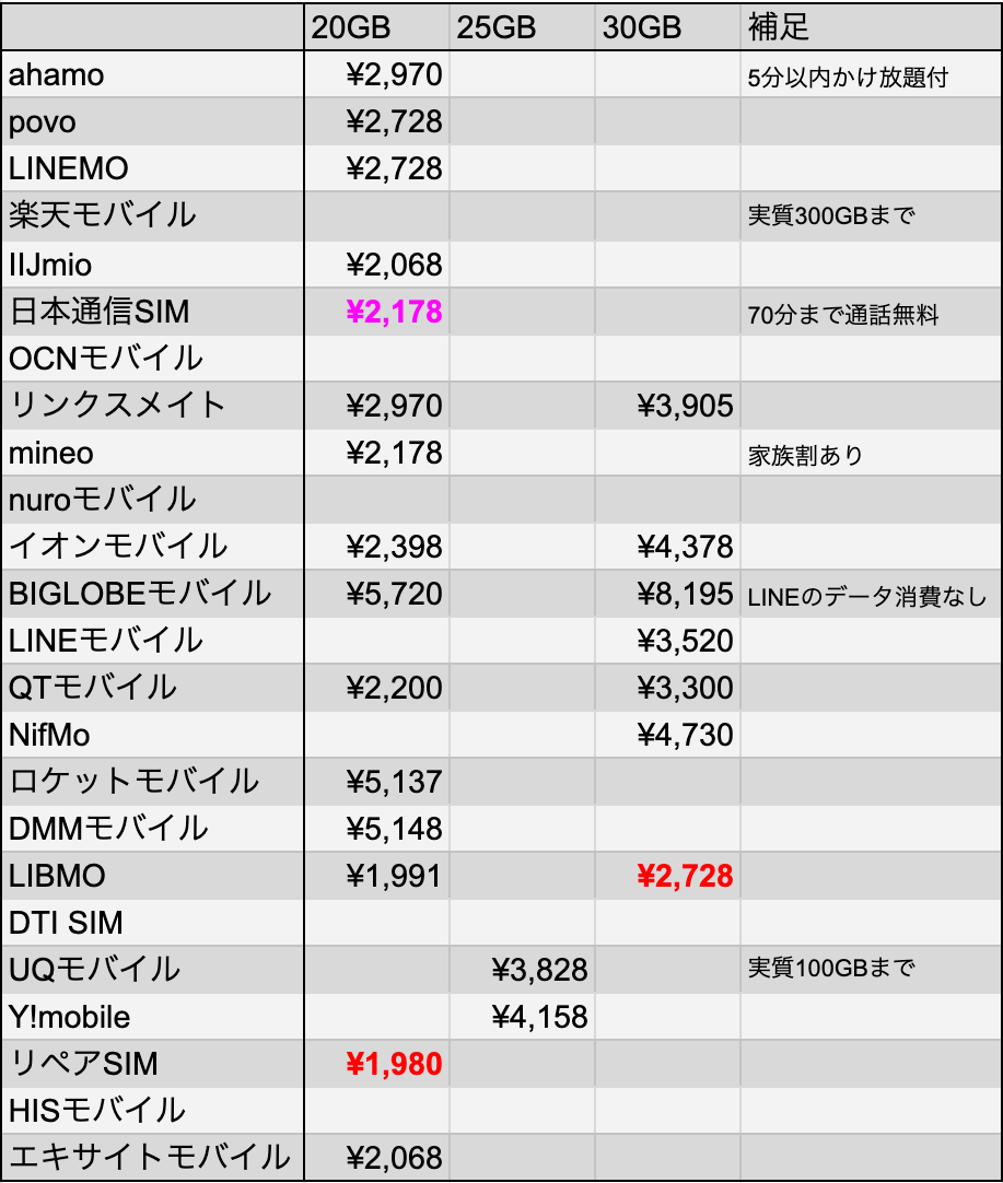 【2022年版】格安SIM(MVNO)容量別の最安値を紹介【料金比較一覧表あり】 - 専業主夫の超節約術