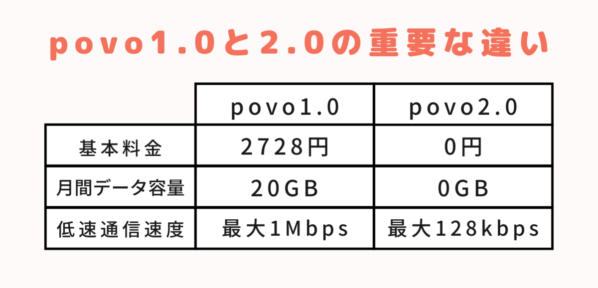 【povo1.0との違いは？】auの「povo2.0」をわかりやすく解説！ - 専業主夫の超節約術