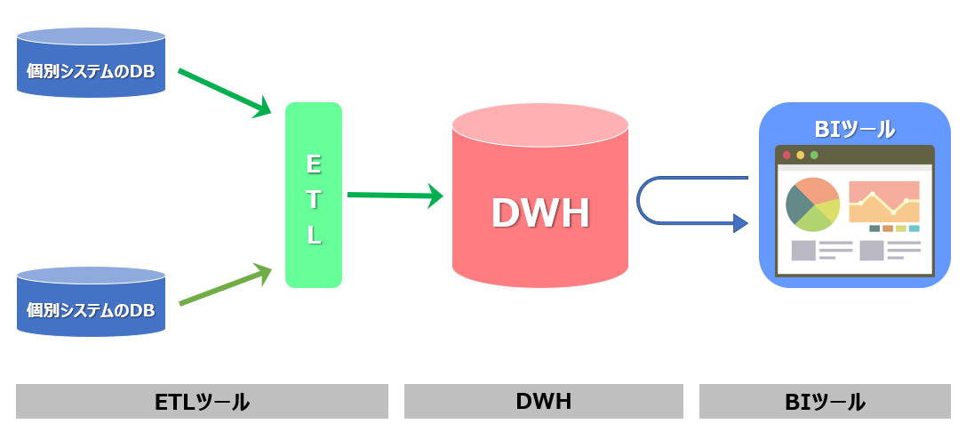 DWHが必要な理由を考えてみた！ - Programming Self-Study Notebook