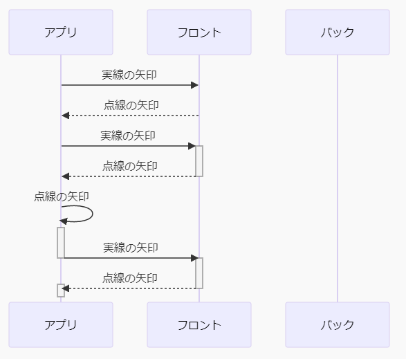 markdownのmermaidでシーケンス図を書いてみた - Programming Self-Study Notebook