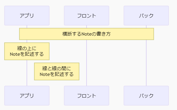 markdownのmermaidでシーケンス図を書いてみた - Programming Self-Study Notebook
