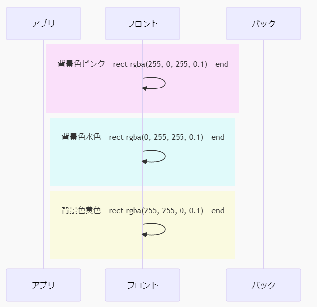 markdownのmermaidでシーケンス図を書いてみた - Programming Self-Study Notebook