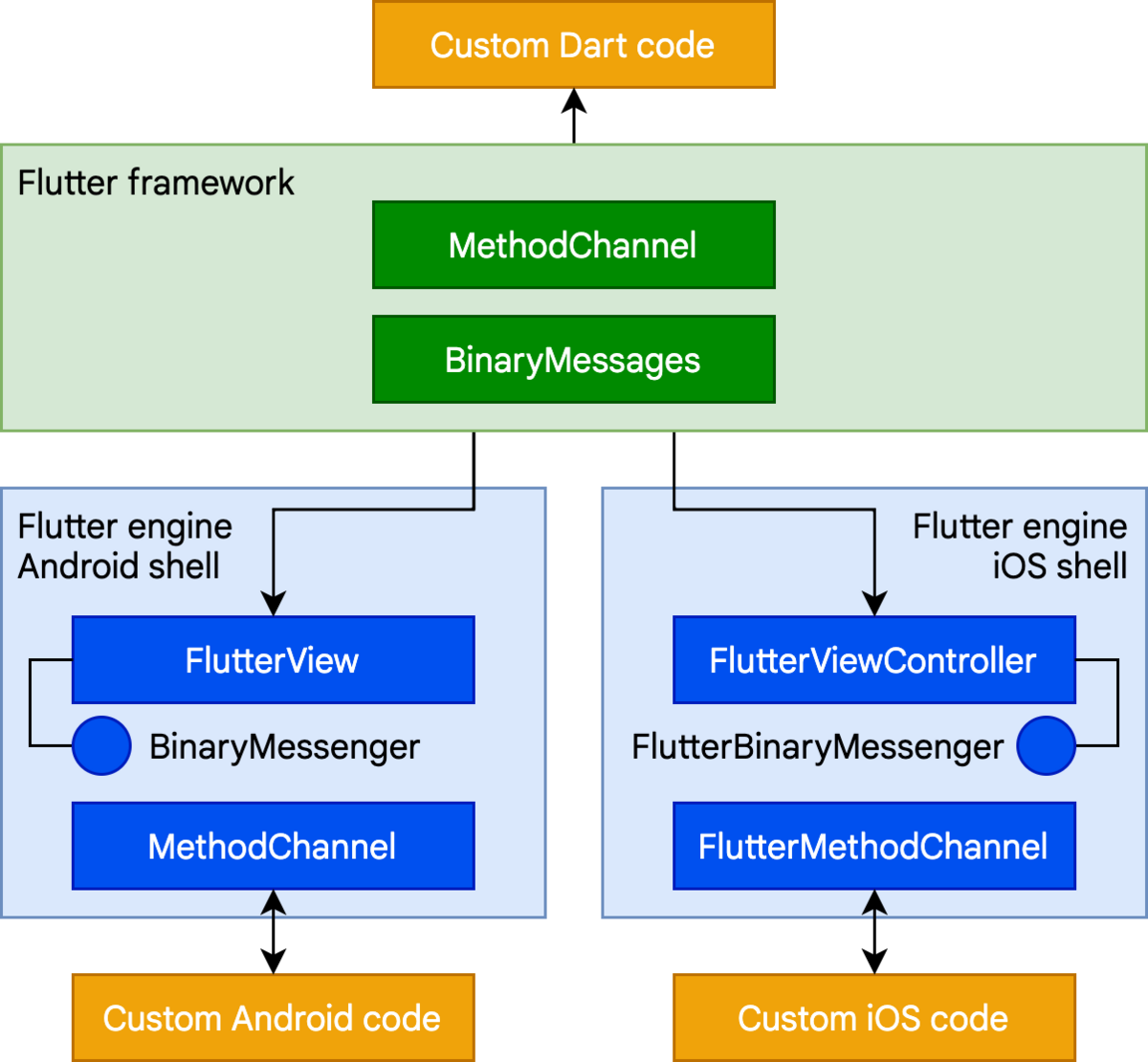 Flutterを始める前に、Flutterを少し調べてみた - Programming Self-Study Notebook