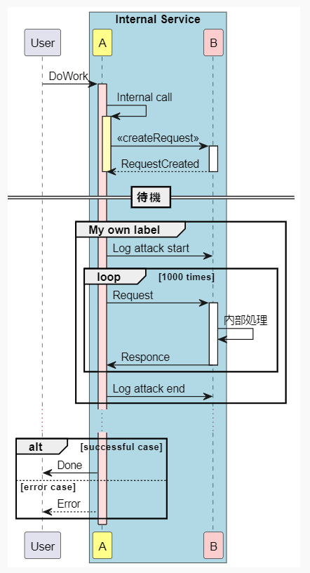 PlantUMLでシーケンス図を書いてみた - Programming Self-Study Notebook