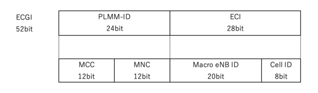 LTE基地局のCell ID - ひかりでススメ