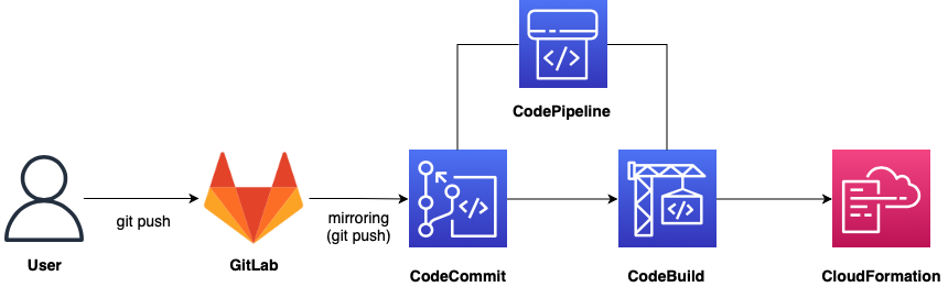 GitLab で管理している AWS SAM プロジェクトの自動デプロイに AWS CodePipeline を使う - Linkode.TechBlog