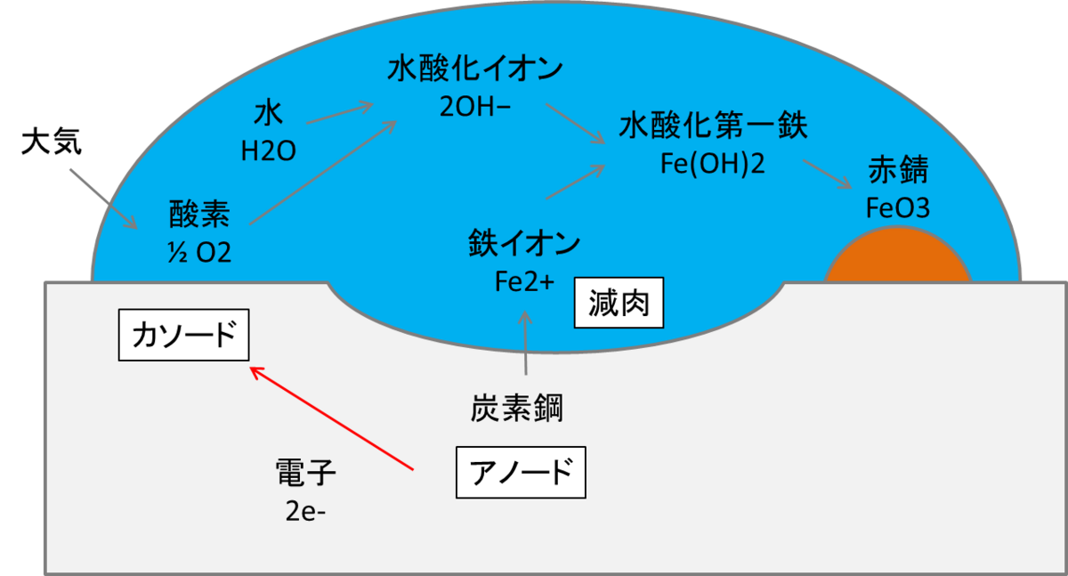 全面腐食と局部腐食の違いを解説します - プラント保全の腐食入門