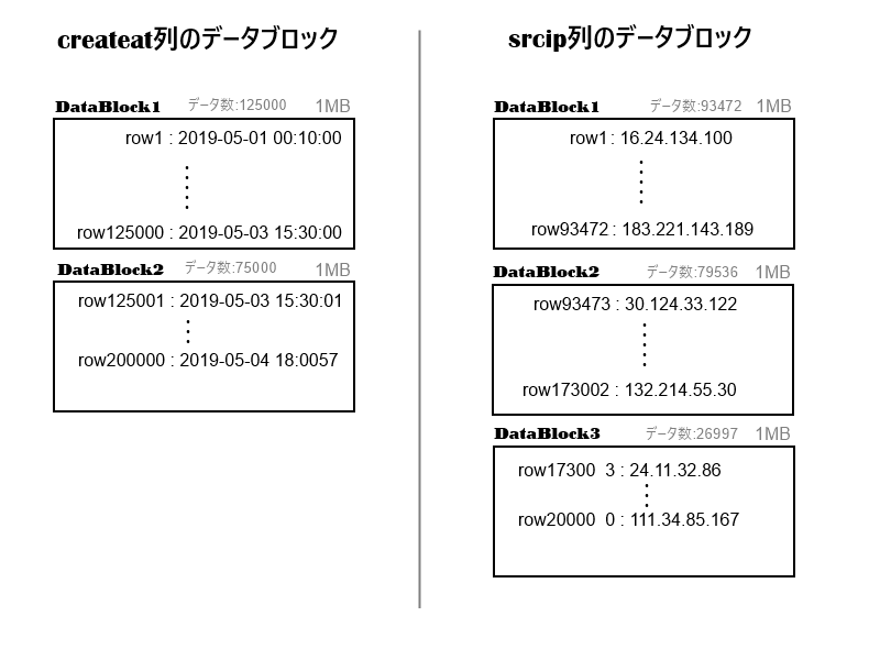 【AWSRedshift】ソートキーまとめ - packpak’s diary