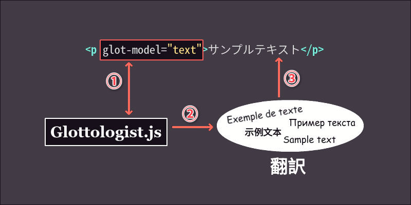 今すぐWebサイトの多言語対応が簡単にできる・JavaScriptの翻訳ライブラリ「Glottologist.js」を使ってみた！