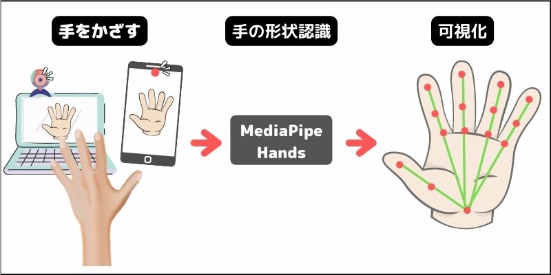 HTMLファイル1つで試す手の形状認識「MediaPipe Hands」の完全チュートリアル！