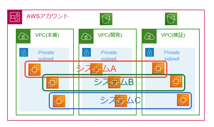 AWSマルチアカウント管理のすすめ(1/2) - 一瞥即解