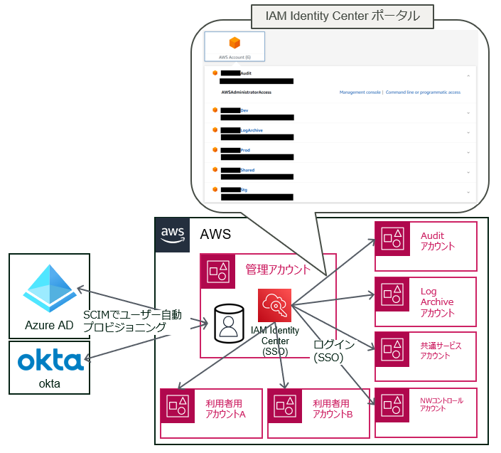 AWSマルチアカウント管理のすすめ(2/2) - 一瞥即解