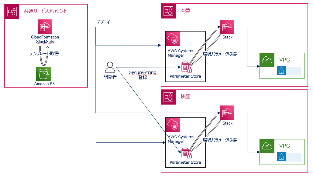 CloudFormation StackSetsとSSMパラメーターストア - 一瞥即解
