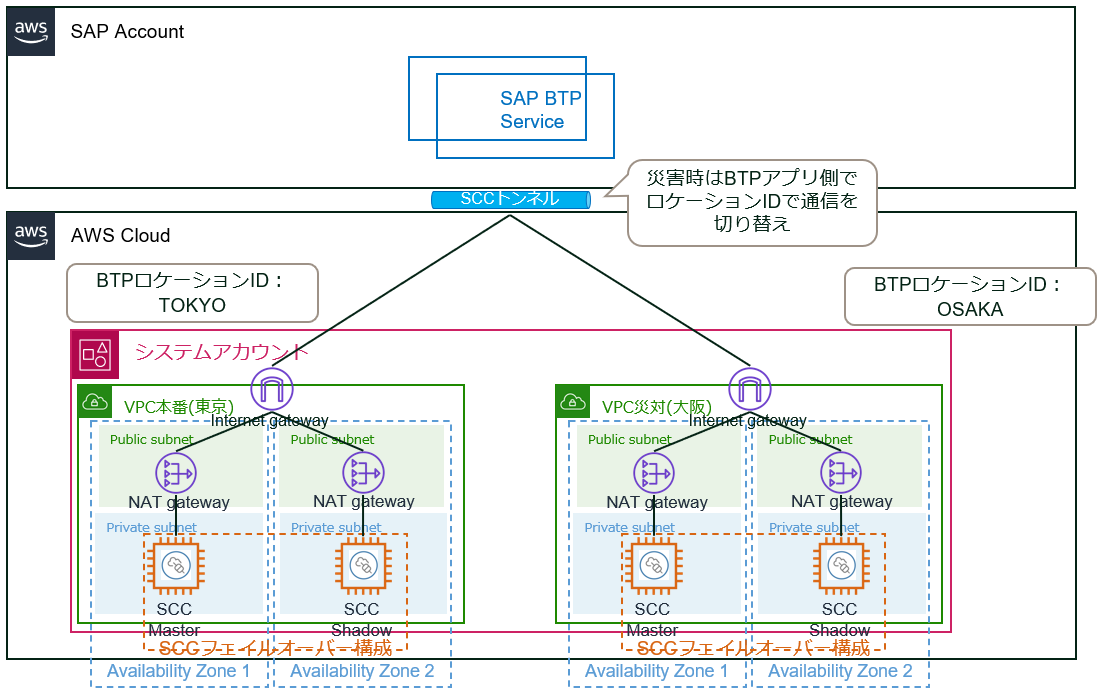 AWSとSAP BTPの接続構成 - 一瞥即解