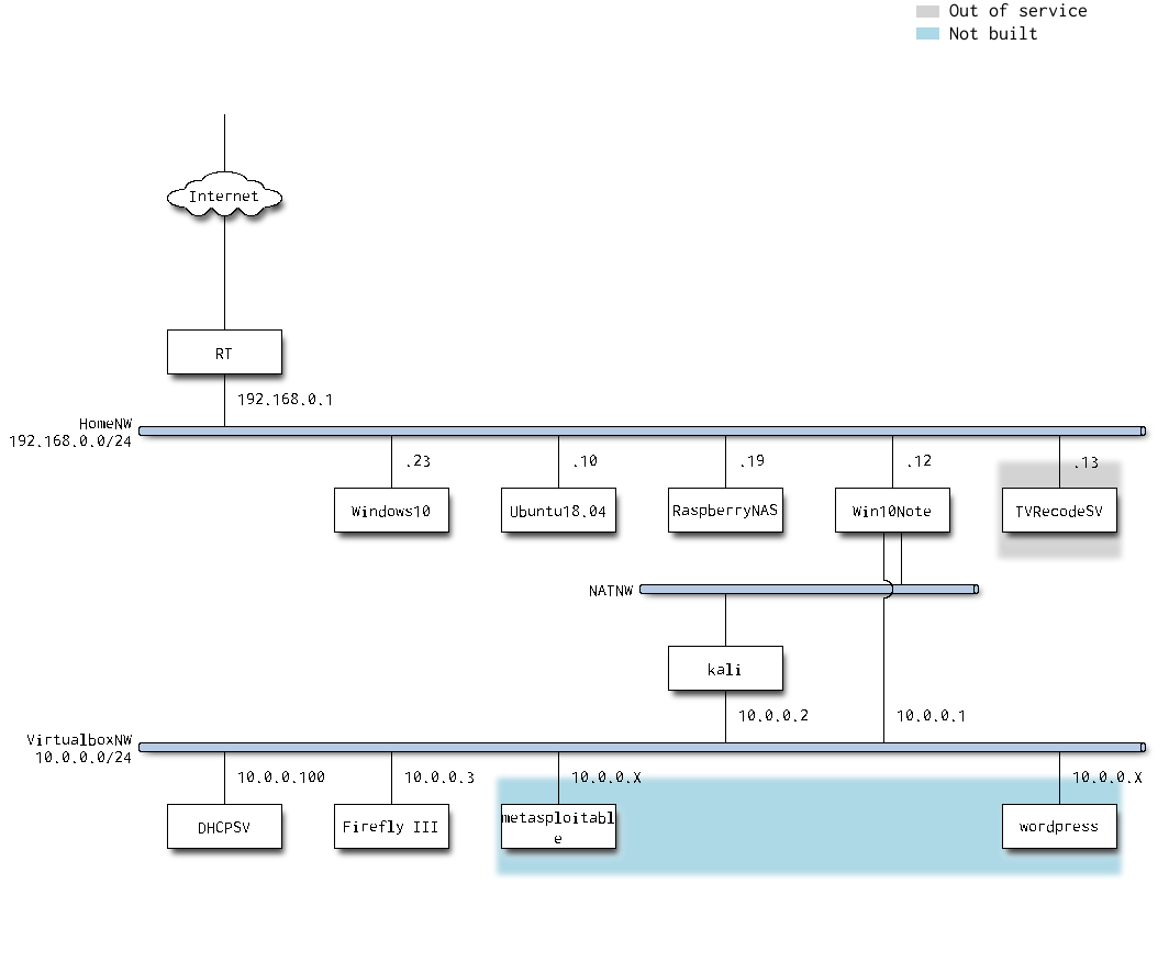 pythonで自宅ネットワーク構成図に凡例を追加する - paloma blog