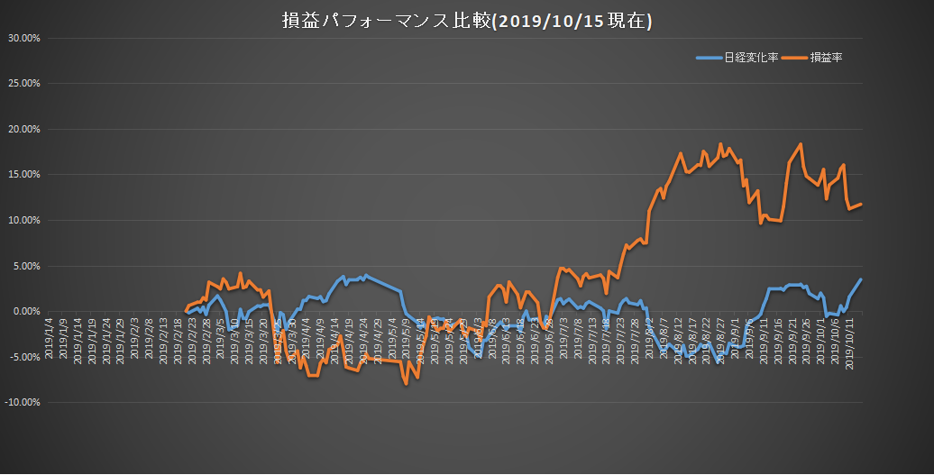 【投資】これまでの損益率をグラフにしています。 - pansukiiのパヤパヤ