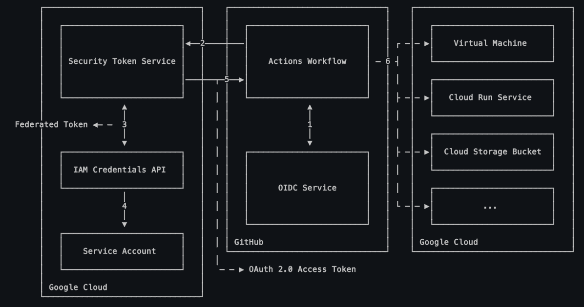 GitHub ActionsからGoogle Cloudへの認証にはDirect Workload Identity Federationを使おう - ともにかける