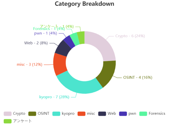 PakenCTF writeup - Attack All Around
