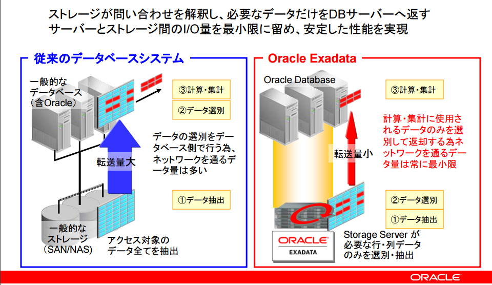 Oracle Exadataは分散システム？ - ブログなんだよもん