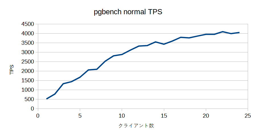 PostgreSQL のボトルネック調査に待機イベントを活用する - ぱと隊長日誌