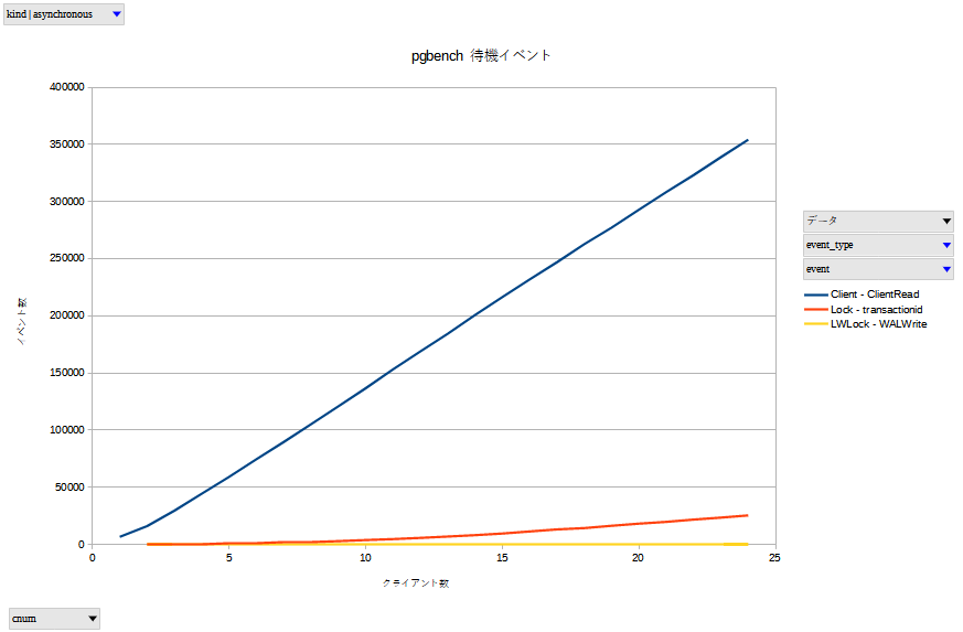 PostgreSQL のボトルネック調査に待機イベントを活用する - ぱと隊長日誌