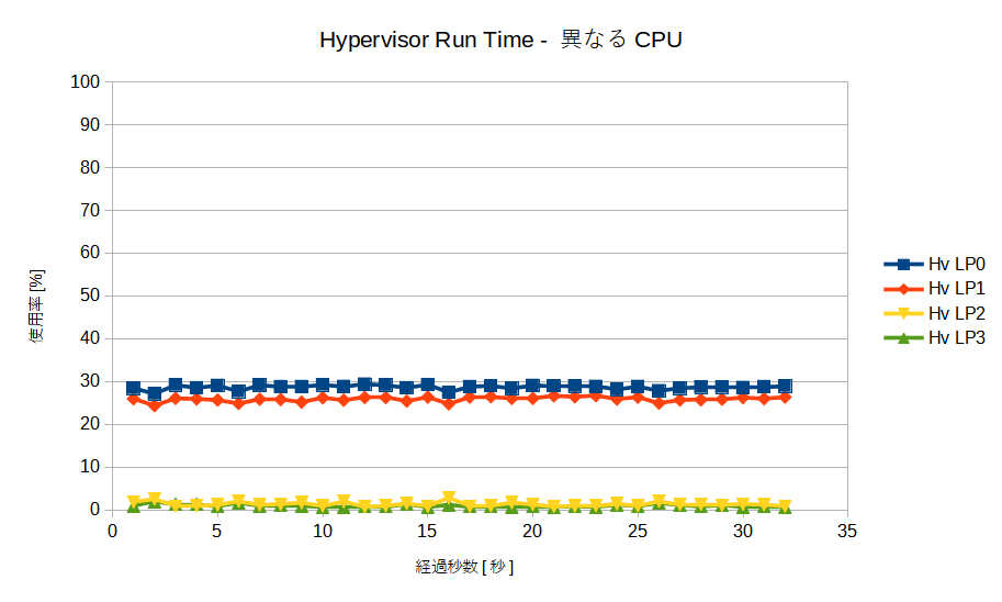 Hyper-V のルートスケジューラでは複数 CPU 動作時に大きく性能劣化することがあるのかも - ぱと隊長日誌