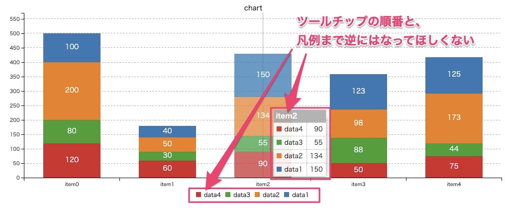 c3.jsのスタックバーチャートの表示順を変更する - patorashのブログ