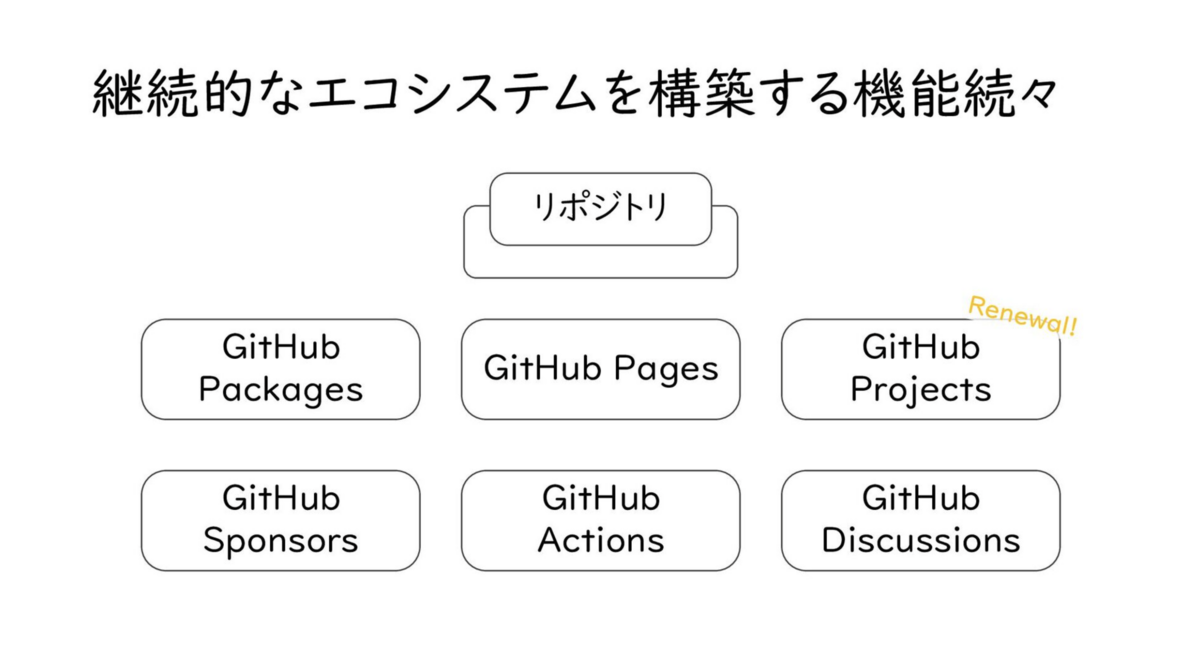 【イベントレポート】GitHub勉強会～最新情報・GitHub Copilot・GitHub Codespacesなど～ - TECH Street (テックストリート)