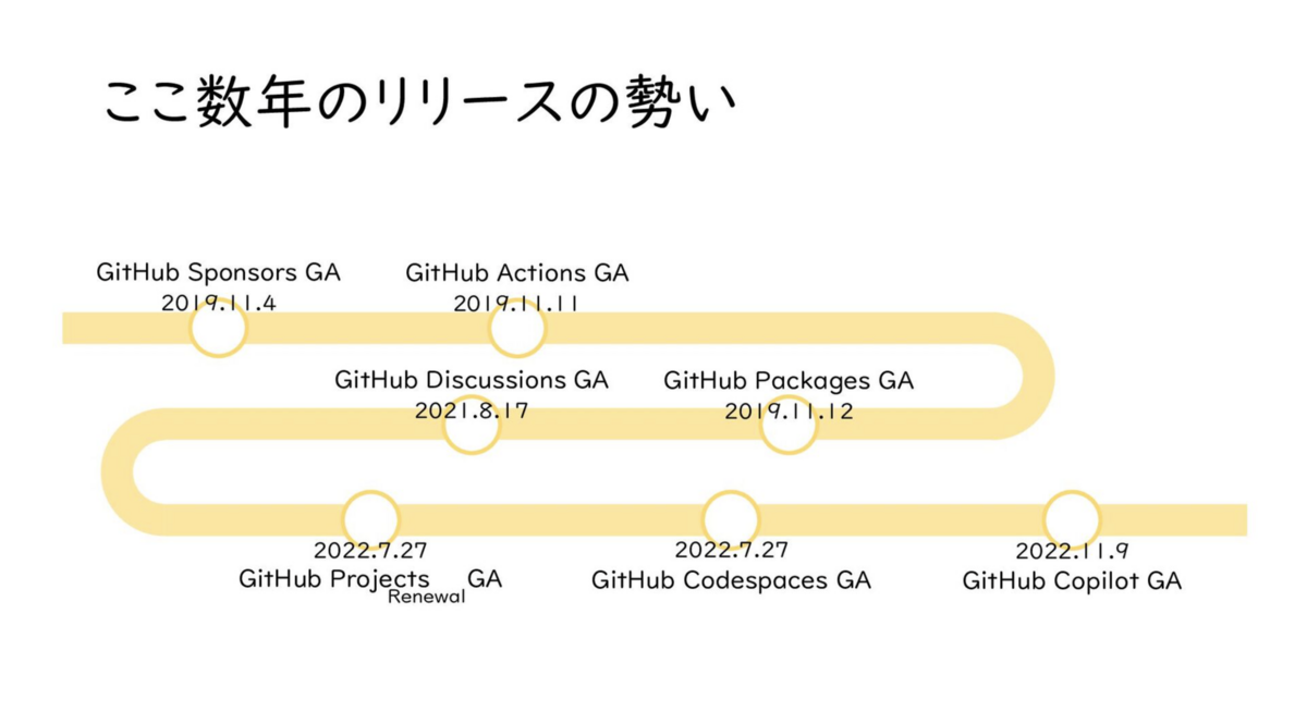 【イベントレポート】GitHub勉強会～最新情報・GitHub Copilot・GitHub Codespacesなど～ - TECH Street (テックストリート)