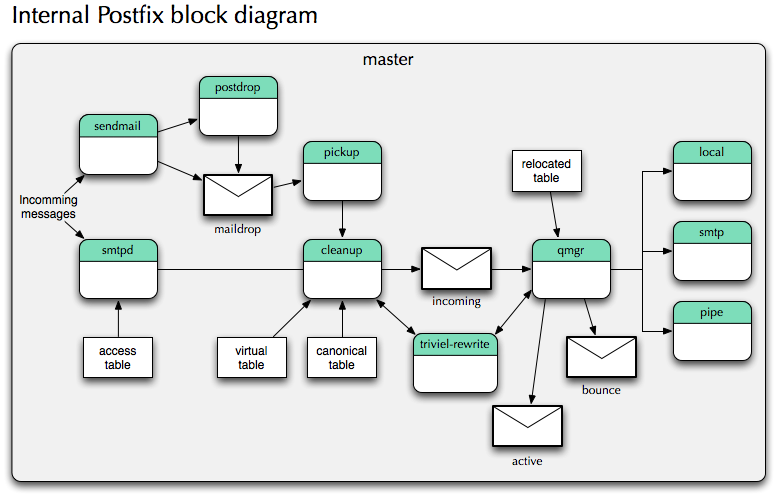 個別「Internal Postfix Process Diagram」の写真、画像 - pcmaster's fotolife