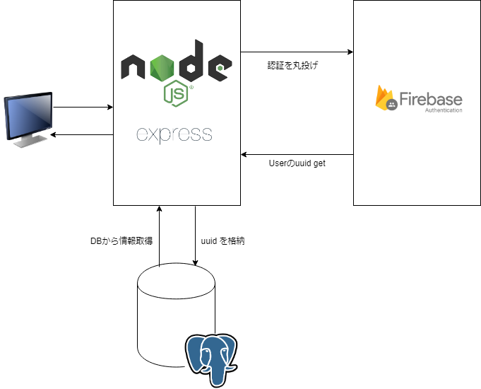 Firebase AuthとExpress + Typescript + Sequelizeで認証機能を作ろう - pco2699’s blog