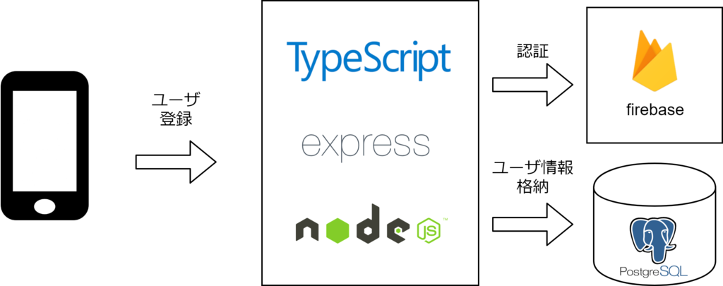 Typescript + Express + TypeORM + TypeDI with Clean Architecture でめっちゃテストしやすいプロジェクト構成をつくった ...