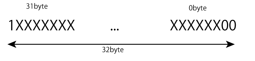 ed25519のpython実装を紐解く その2 暗号編キーペア生成からベリファイまで - Pebble Coding