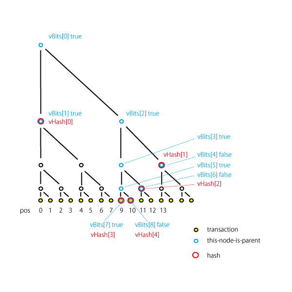 ビットコインにおけるブルームフィルターとマークルツリーパス - Pebble Coding