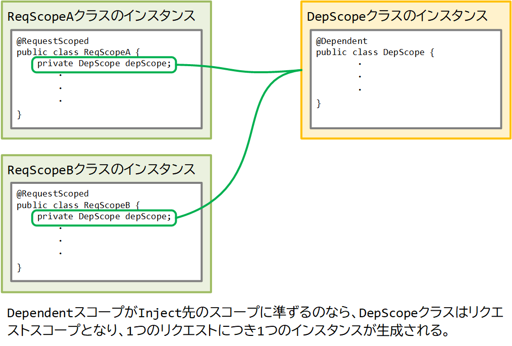 よくあるDIの勘違い③ - Java EEのdependentスコープ - ぺんぎんらぼ