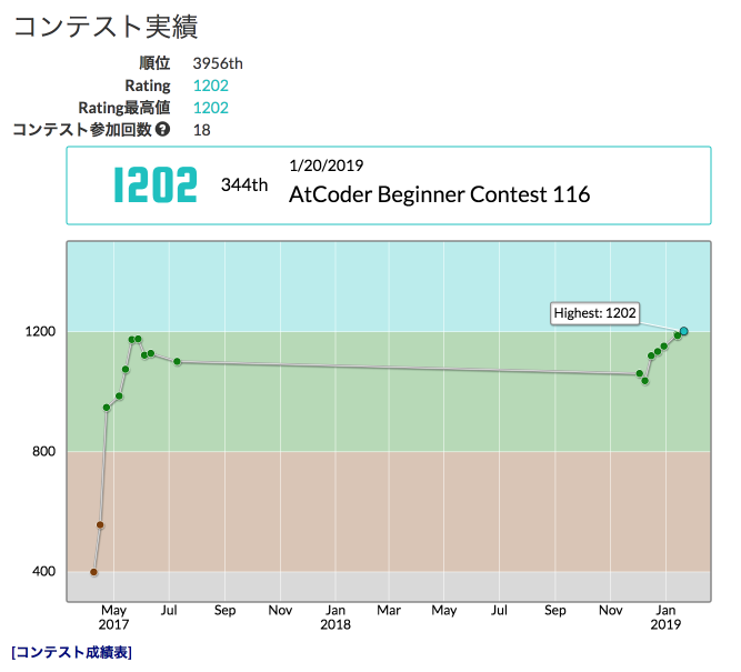 Atcoderで水色になった日 Perogram 