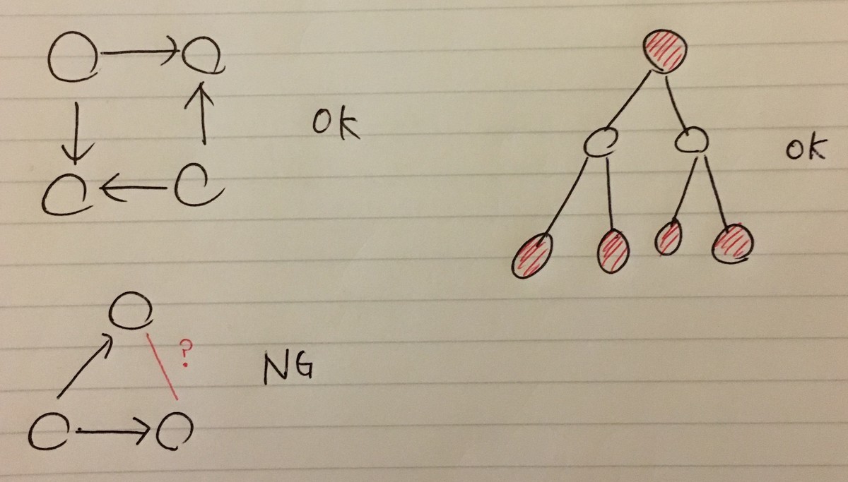F. Graph Without Long Directed Paths - perogram