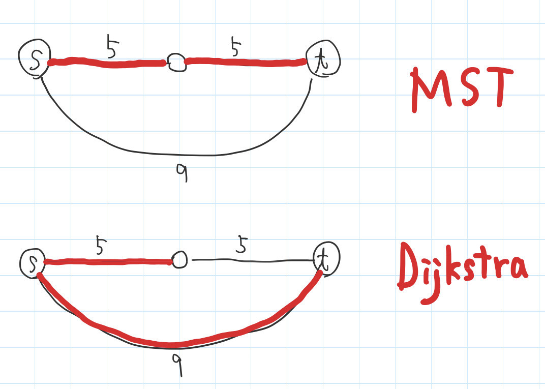 D. Edge Deletion ～MSTとDijkstraは似ている？～ - perogram