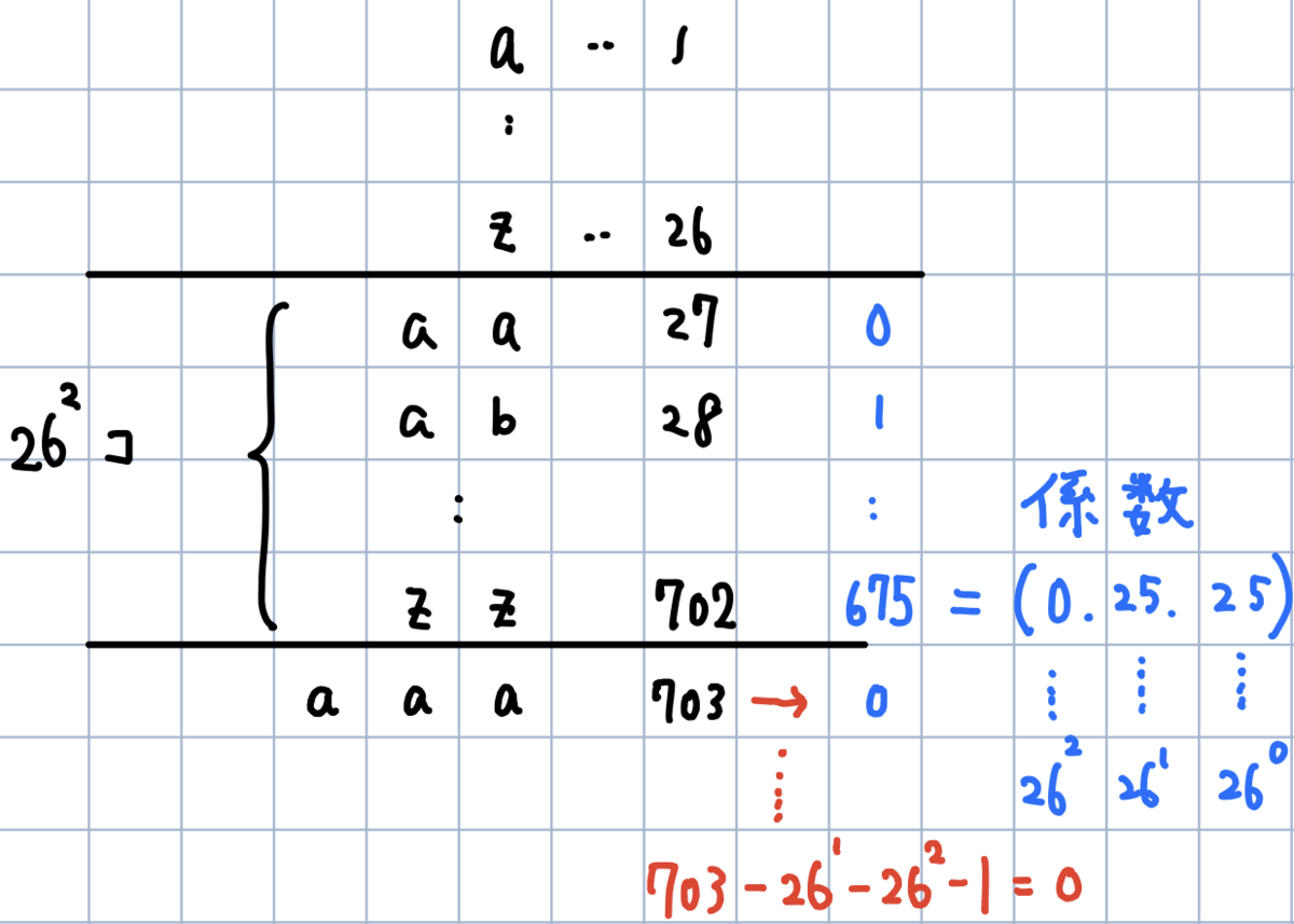 C - One Quadrillion and One Dalmatians 26進数っぽいもの - perogram