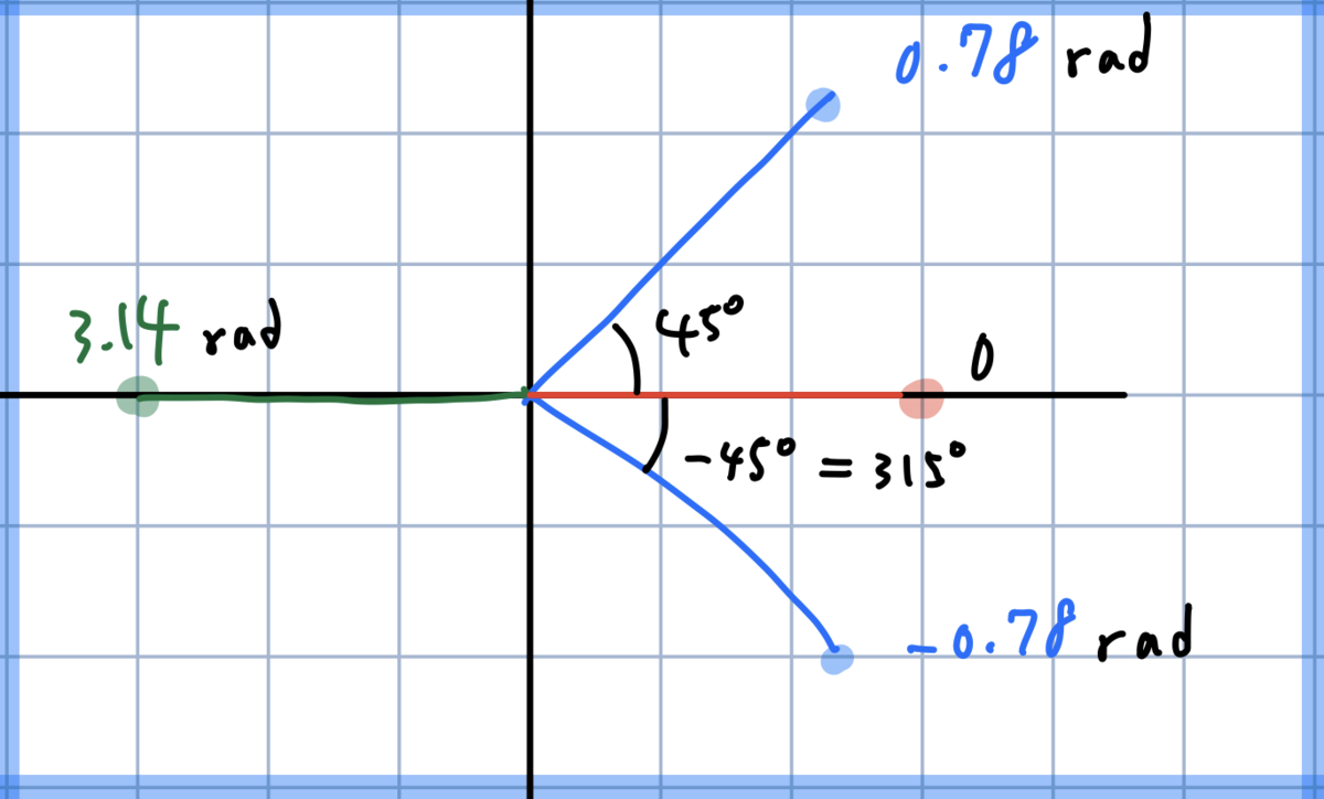 【C++】atan2 - perogram