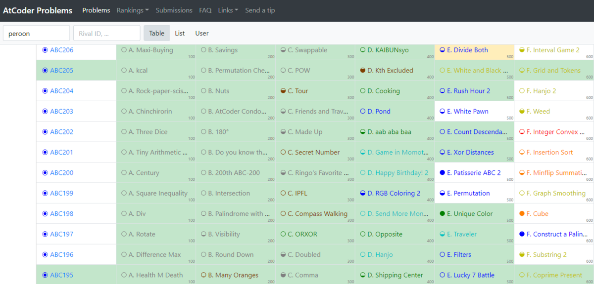 進度を見える化すると捗る。AtCoder Problems等の紹介 - perogram